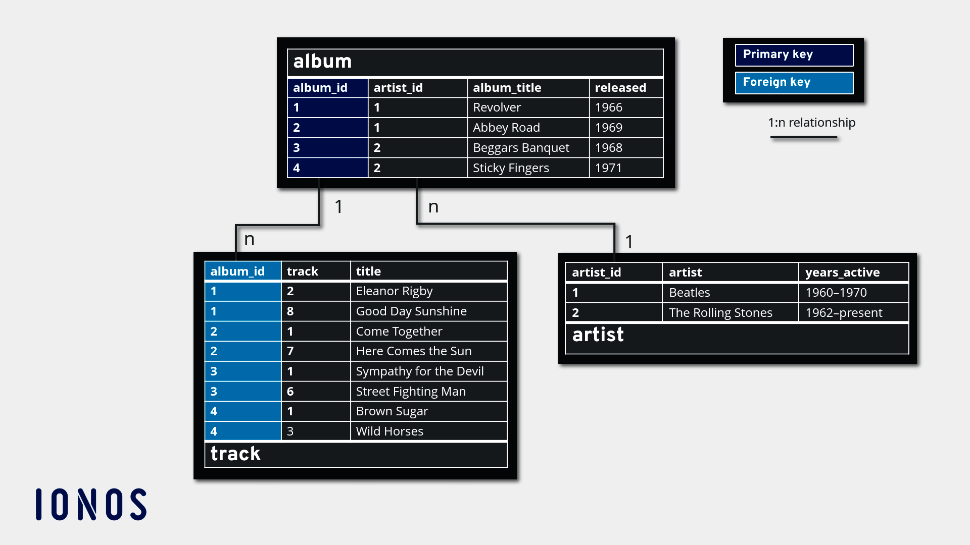 Guía para aprender a utilizar MySQL - IONOS
