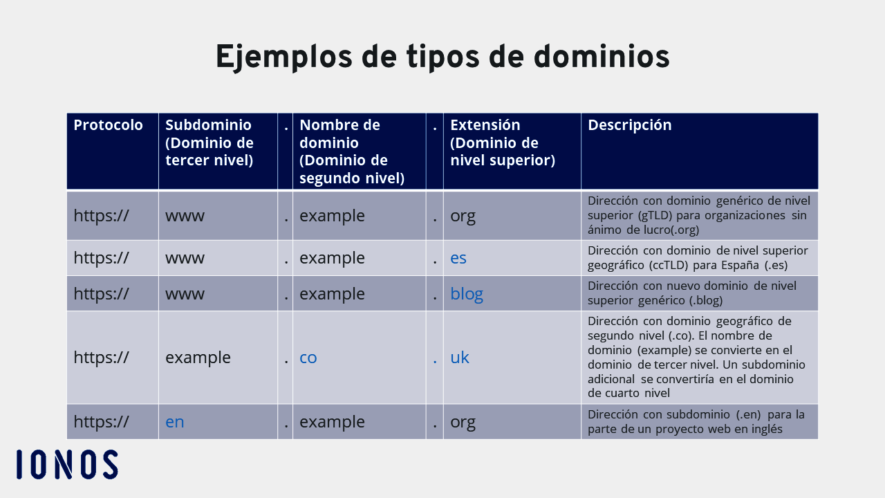 Tipos de dominios | Ejemplos de niveles y extensiones de dominios - IONOS