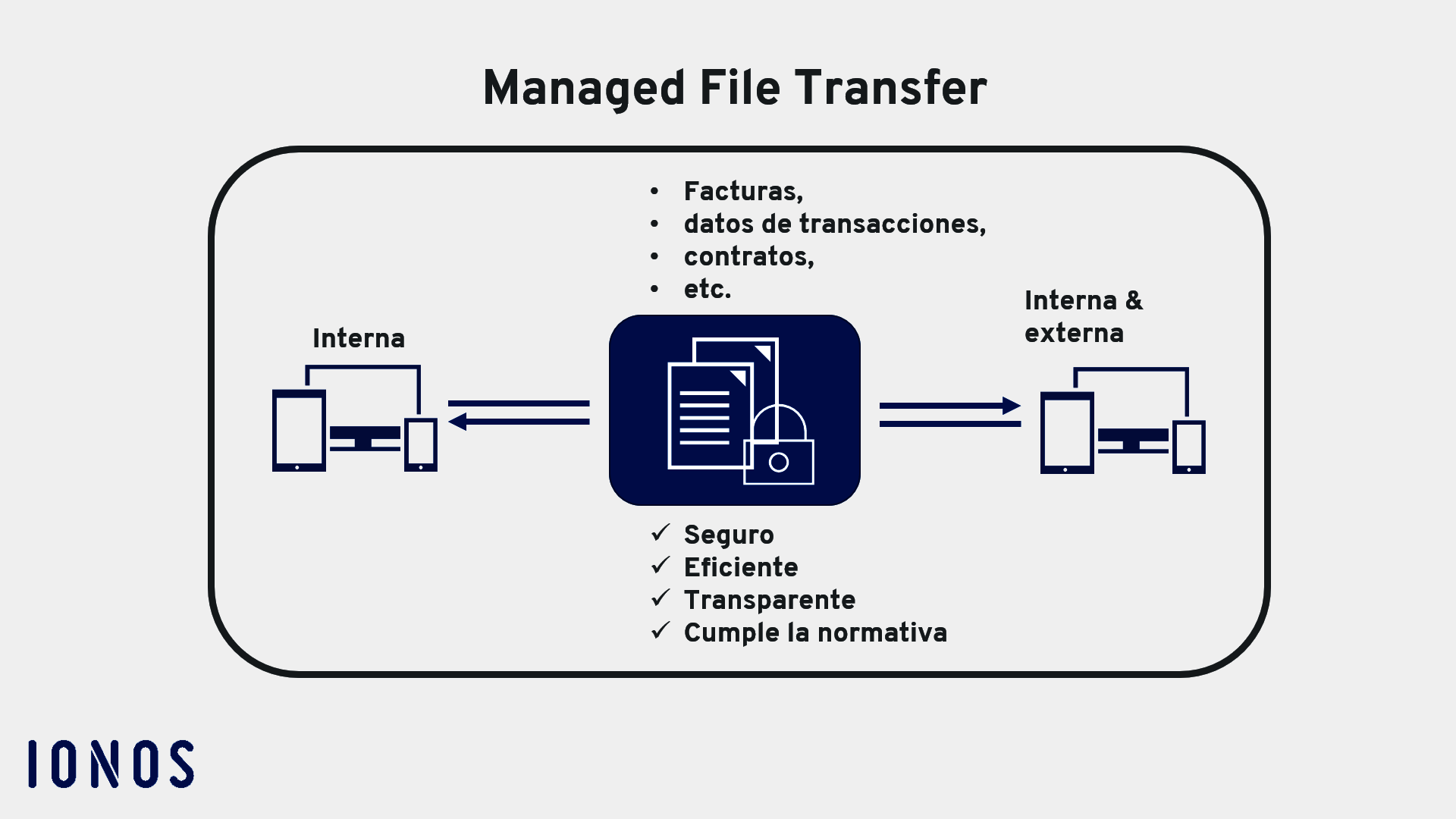 ¿Qué es el Managed File Transfer (MFT)? - IONOS
