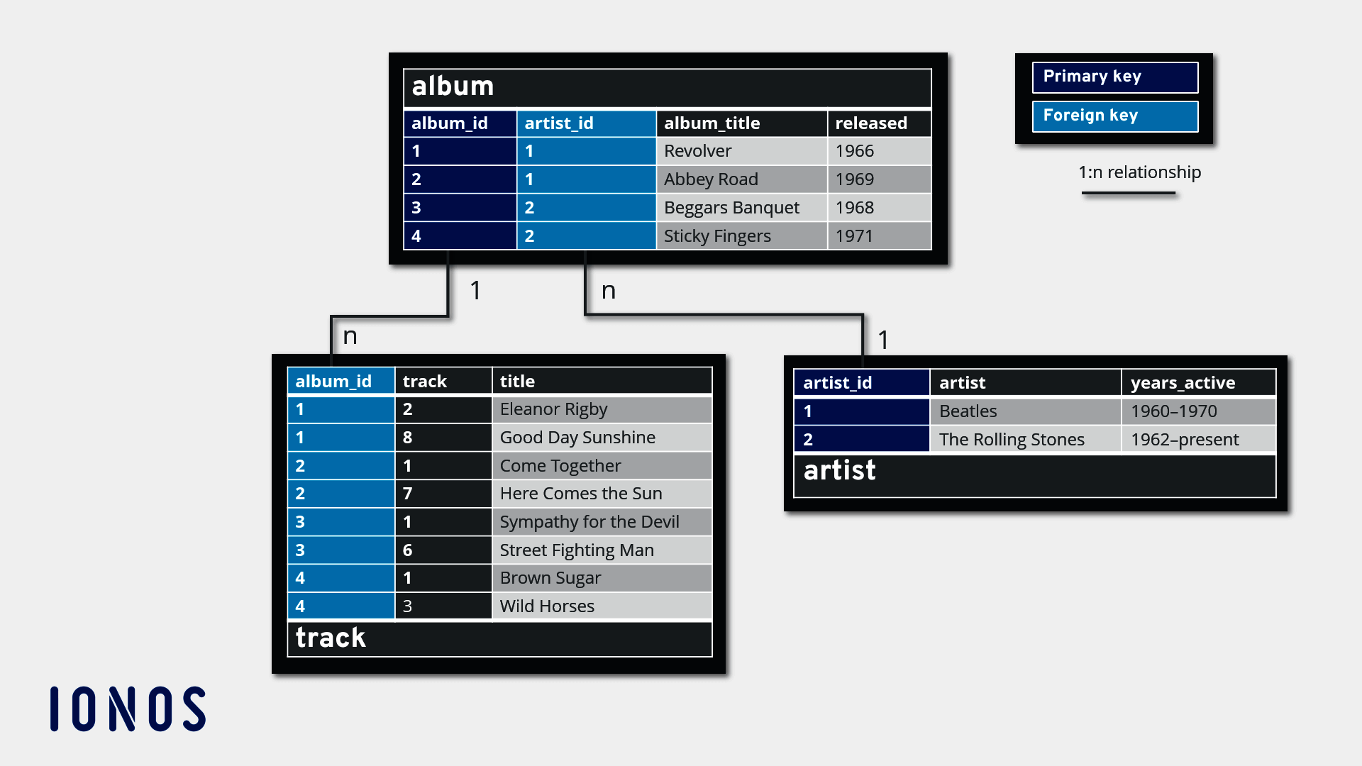 Guía para aprender a utilizar MySQL - IONOS
