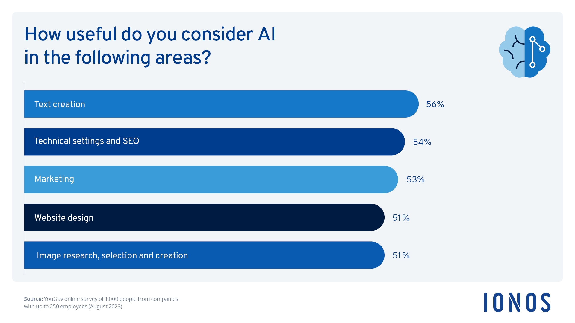 IONOS survey reveals Americans support AI for business use, but want AI regulation – IONOS ...