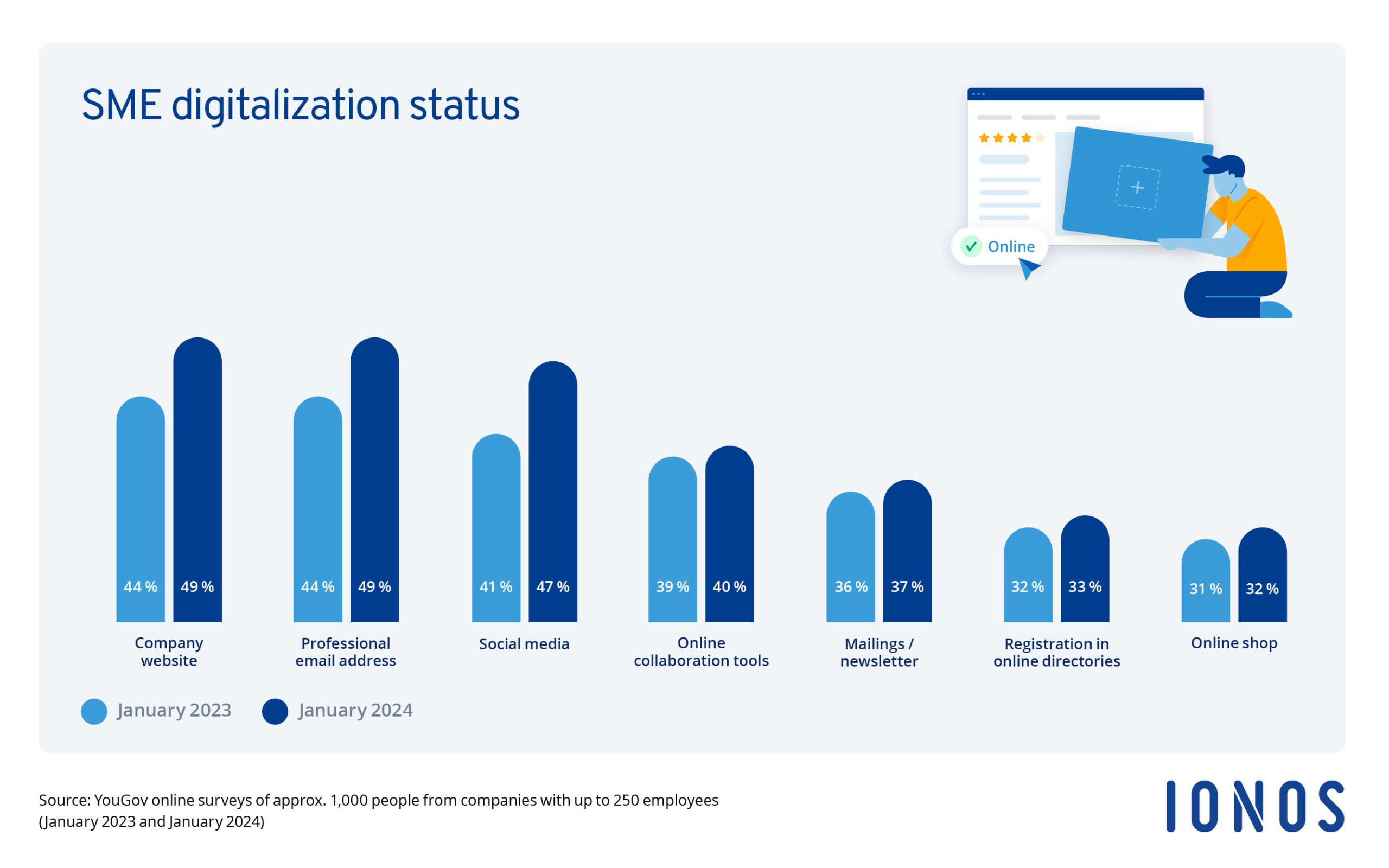 Digitalize or die: IONOS survey reveals challenges SMBs are facing in ... Digitalize or die: IONOS survey reveals challenges SMBs are facing in ...