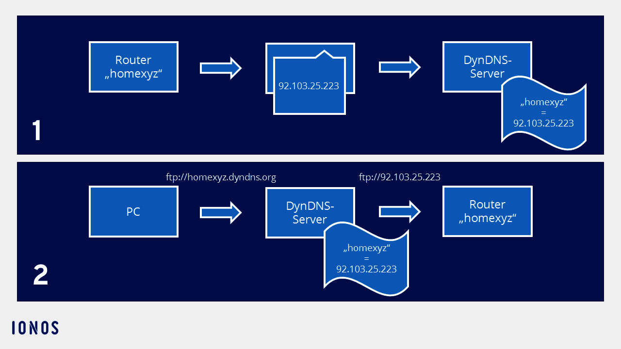DNS dinâmico grátis: Provedores de DynDNS - IONOS